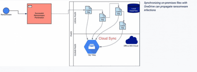 OneDrive Ransomware Protection Guide for Enterprises